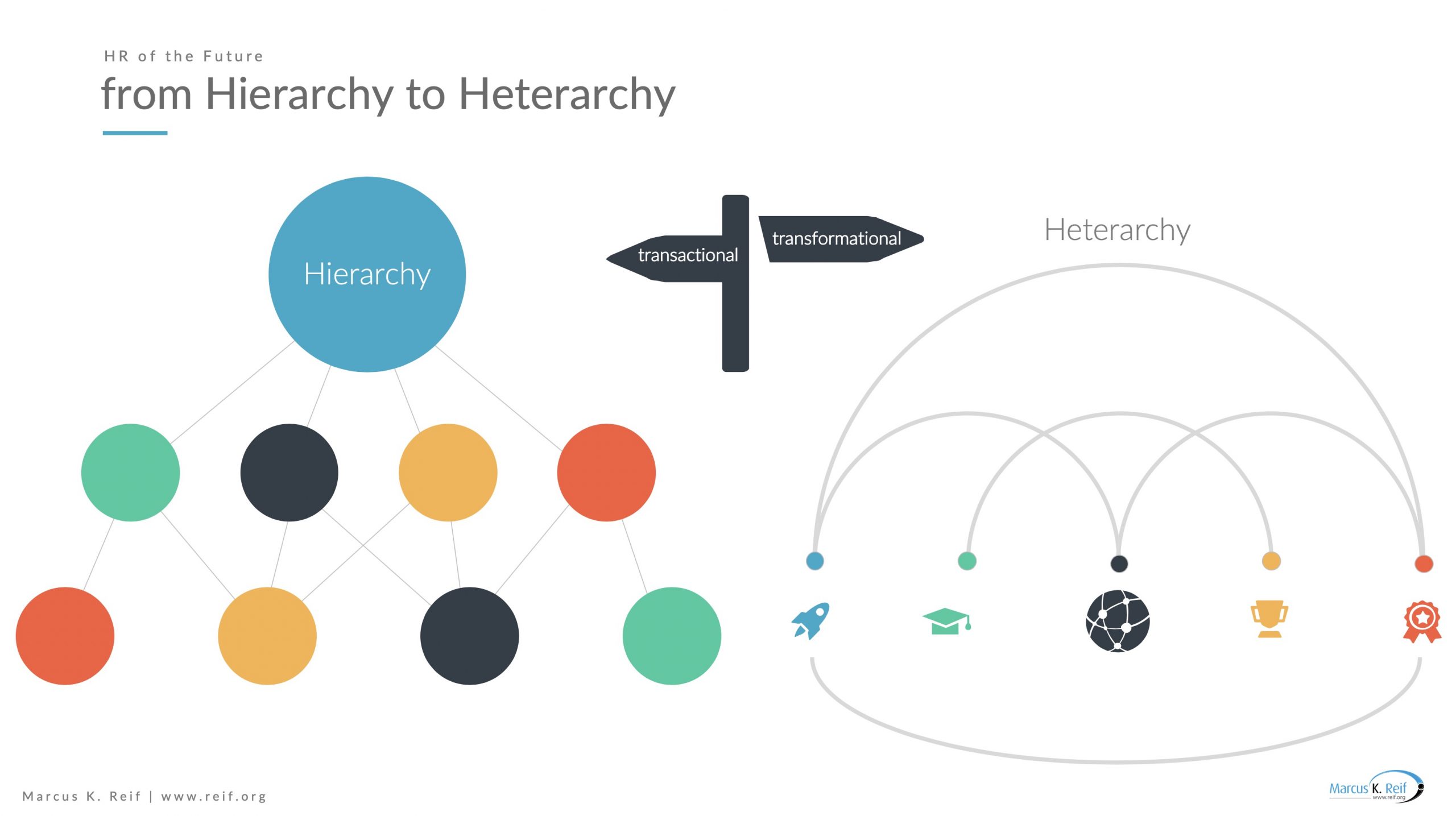 Organisationen entwickeln sich von Hierarchie zur Heterarchie – Führung ...